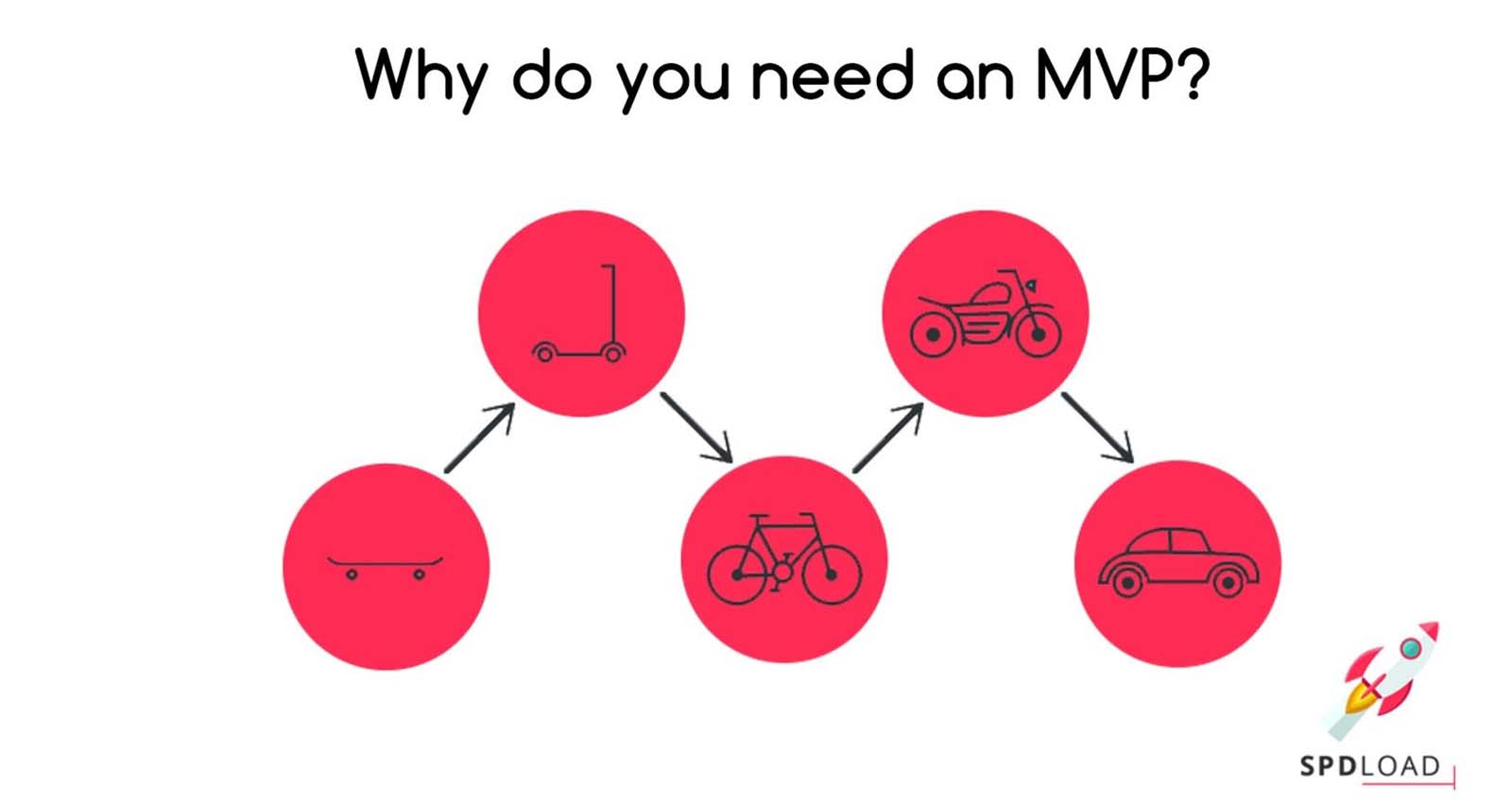 MVP App Development to Validate Your Dream App Idea for Startups